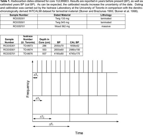 Cartoon Showing How Continuous Wavelet Analysis Can Be Used To Examine