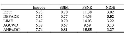 Table Ii From Fpga Based Low Visibility Enhancement Accelerator For