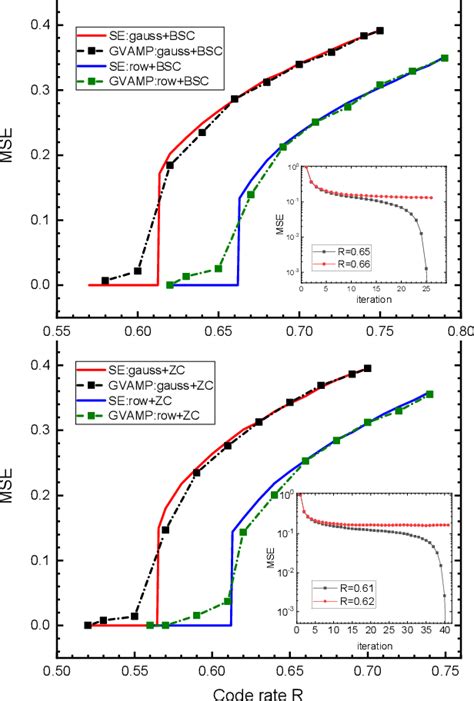 Pdf Sparse Superposition Codes With Rotational Invariant Coding Matrices For Memoryless