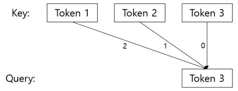 Bertlmheadmodel W Relative Position Embedding Does Not Work