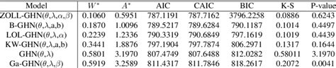 The W A Aic Caic Bic K S And P Value Statistics For Data