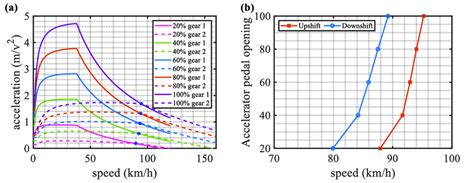 Dynamic Shifting Strategy A Vehicle Acceleration Curves B Dynamic Download Scientific