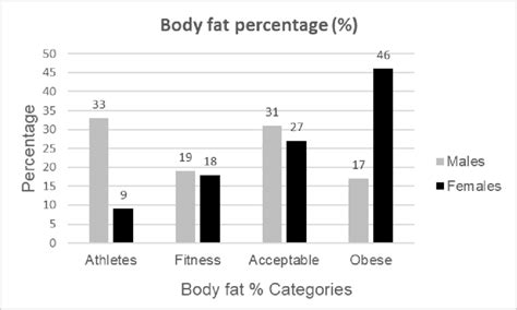 Body Fat Percentage Between The Male And Female Participants Based On