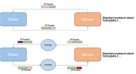 Bo Bill Qu On Linkedin Testing 5g 5gtesting 5gcore Testandmeasurement
