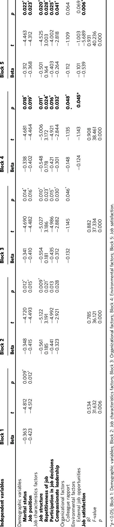 Stepwise And Hierarchical Regression Analyses Of Intention To Leave