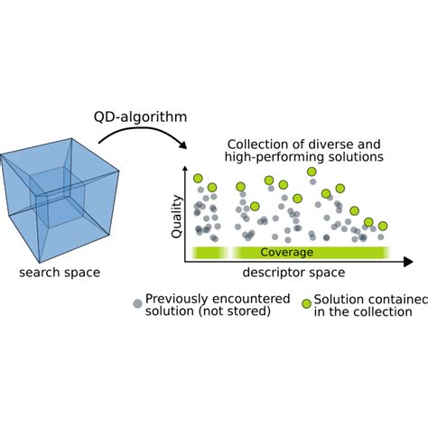 The Objective Of Quality And Diversity Optimization Algorithms Is To