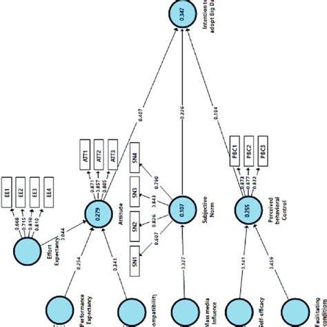 Direct Path Coefficient Of The Structural Model Pls Algorithm