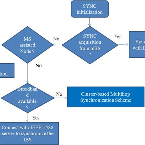 Proposed Inter Cluster Synchronization Procedure Download Scientific
