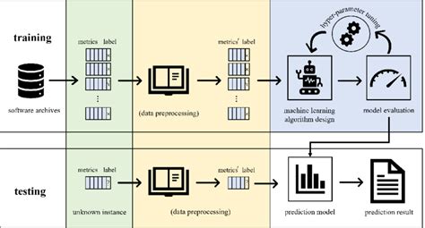 A Common Process Of ML Based Defect Prediction Including The Training Download Scientific