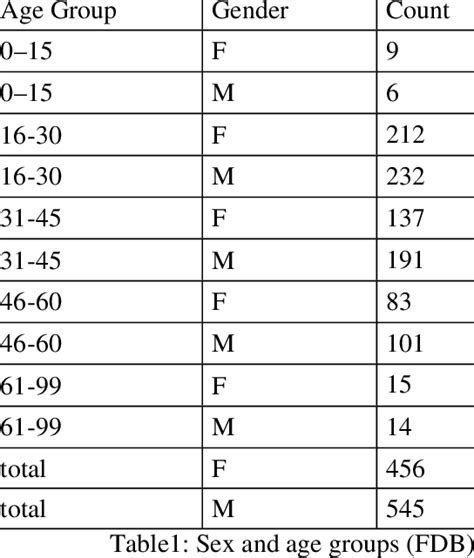 And Table 3 Show The Distribution Over Sex And Age Groups Download Table