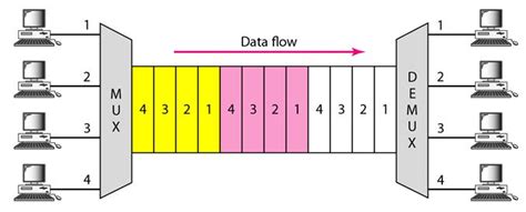 time division multiplexing