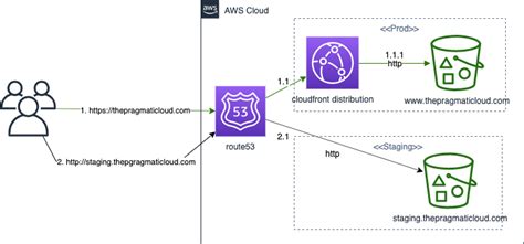 Managing Iac Like A Rockstar Using Terraform Case Study Static