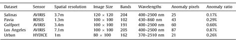 Table 2 From Hyperspectral Anomaly Detection Based On Variational Background Inference And