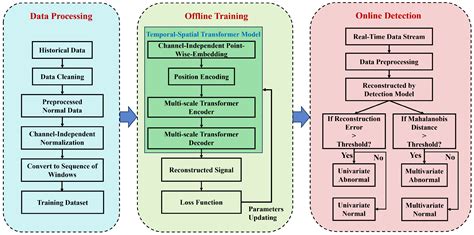 Anomaly Detection For Asynchronous Multivariate Time Series Of Nuclear