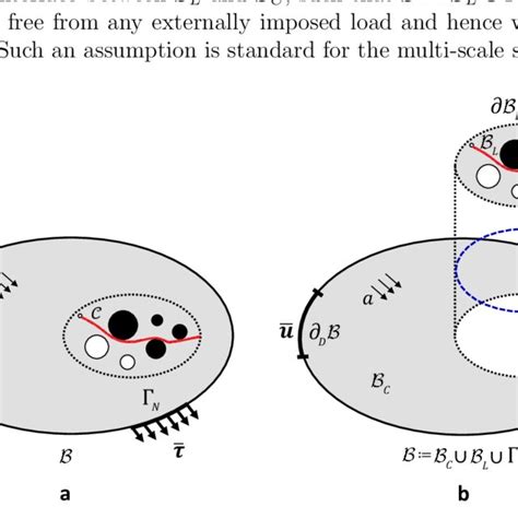 Domain Decomposition Scheme A Geometry And Loading Setup Of The