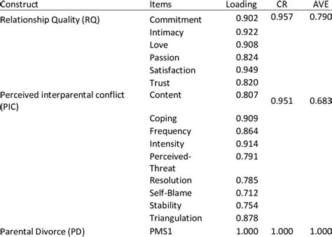 Internal Consistency And Convergent Validity Download Scientific Diagram