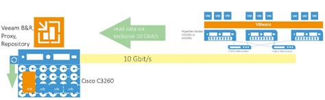 Datacenter A Reference Architecture With Cisco NetApp And Veeam