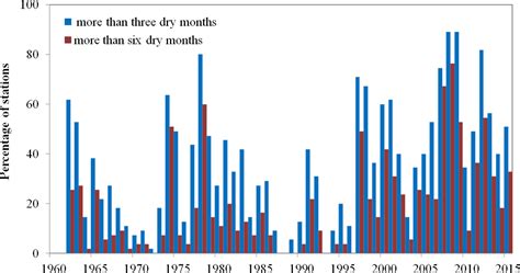 Spatial Temporal Variation And Impacts Of Drought In Xinjiang Northwest China During 1961 2015