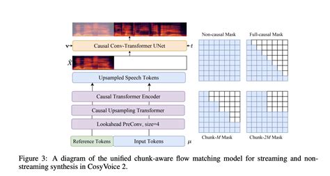 Alibaba AI Research Releases CosyVoice 2 An Improved Streaming Speech Synthesis Model