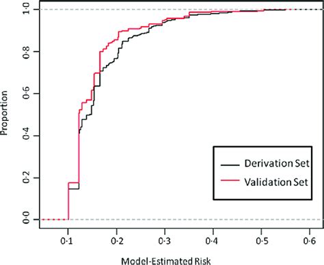 cumulative distribution of multivariate model estimated risk download scientific diagram
