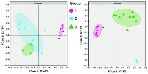 Heat Map Presenting The A B Hierarchical Cluster Of Environmental