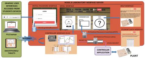 General Schema Of Our Web Based Laboratory Representing The Web Pages