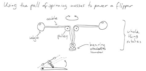 Crazy Weapon Idea Flail Powered Flipper R Battlebots