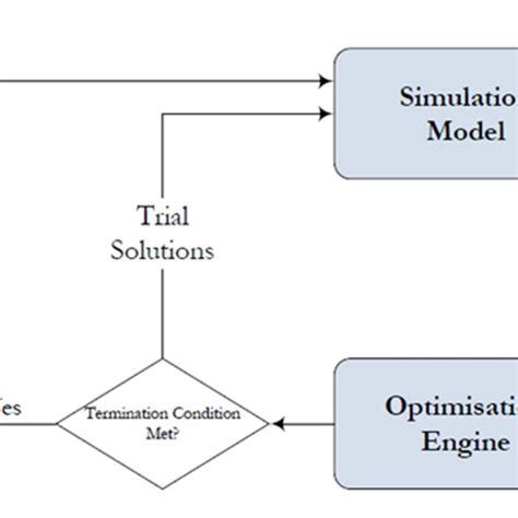 Integrated Framework Of Simulation Based Optimisation Alvandi Et Al Download Scientific