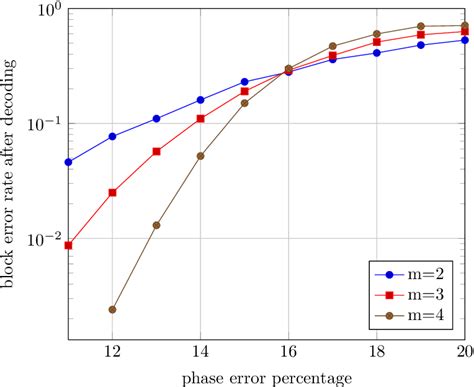 Figure 1 From Decoding Color Codes By Projection Onto Surface Codes Semantic Scholar
