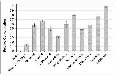 Solvent Density Chart Ponasa