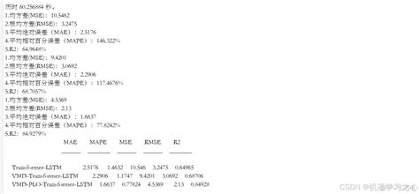 2024年中科院一区极光优化算法分解对比！vmd Plo Transformer Lstm多变量时间序列光伏功率预测机器学习之心的技术博客51cto博客