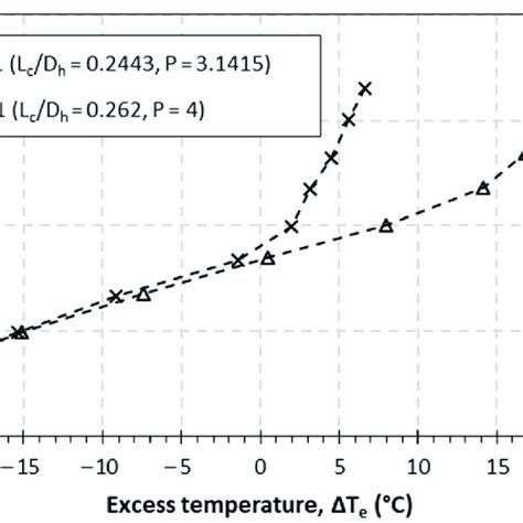 Boiling Curve Of Test Case With 144 Pin Fins Download Scientific Diagram