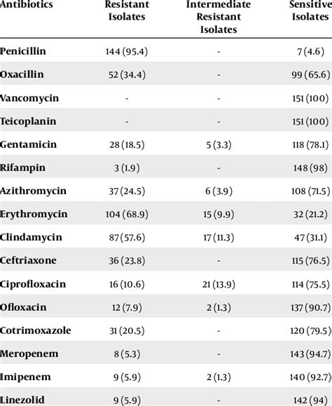 Antimicrobial Susceptibility Pattern Of Tested Staphylococcus Aureus Download Table