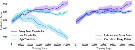 Figure 53 From Confronting Reward Model Overoptimization With