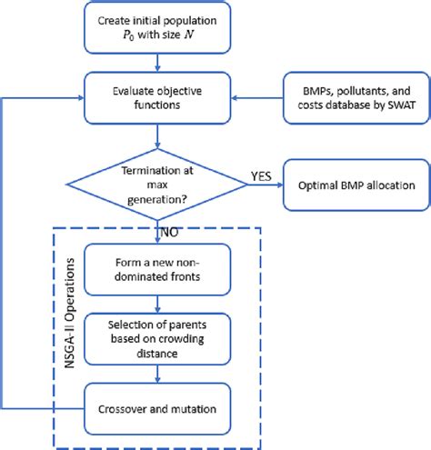Typical Ga Computational Process Download Scientific Diagram