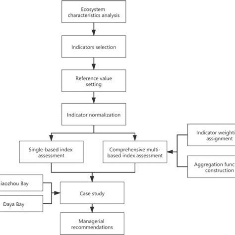 The Integrated Ecosystem Health Assessment Framework Download Scientific Diagram