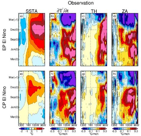 Hovmoller Diagram Of The Equatorial 5°s 5°n Mean Of Ssta °c First Download Scientific Hovmoller Diagram Of The Equatorial 5°s 5°n Mean Of Ssta °c First Download Scientific