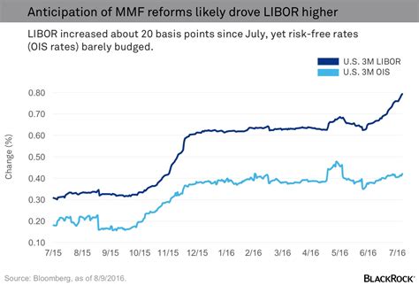 What Rising Libor Is And Is Not Telling You Nyse Saba Seeking Alpha