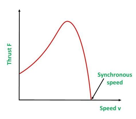 What Is A Linear Induction Motor Its Applications Circuit Globe