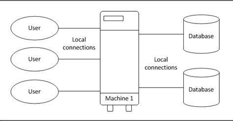 Database Connections