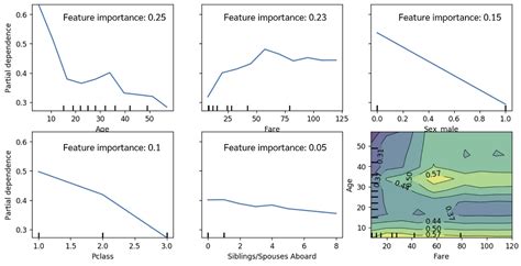 หาว่าฟีเจอร์ไหนส่งผลต่อผลการทำนายยังไงด้วย Partial Dependence Plot Pdp