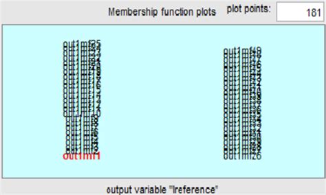 Output Membership Function For Anfis Download Scientific Diagram