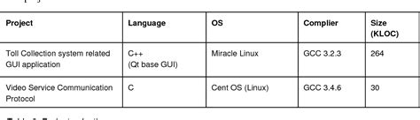 Table 2 From Evaluation Of Cert Secure Coding Rules Through Integration