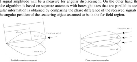 Principle Set Up Of Antennas For Monopulse Evaluation A Amplitude Download Scientific Diagram