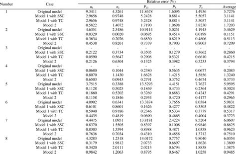 Relative Errors At Different Steady State Points Download Table