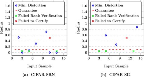 Cifar Robustness R Vs Attack R Download Scientific Diagram