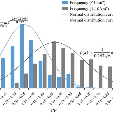 Frequency Distribution And Normal Distribution Curves Of The