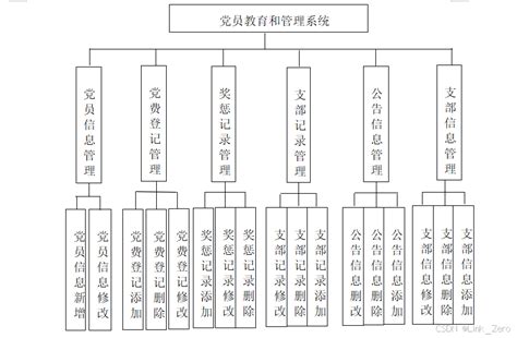 基于springboot＋vue的党员教育和管理系统设计与实现毕设 文档 源码） csdn博客