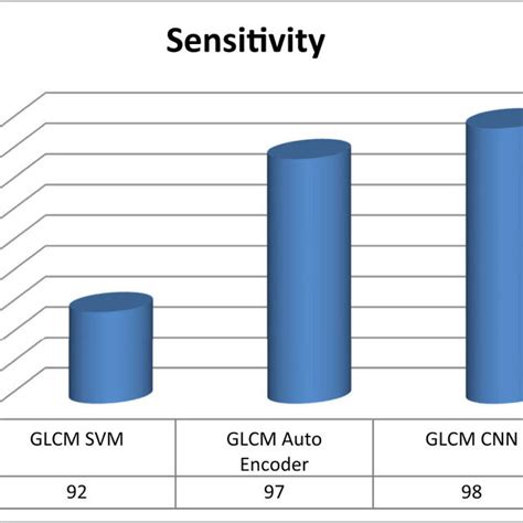 Specificity Of Classifiers For Cervical Cancer Detection Download