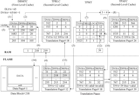 Figure 2 From On Demand Block Level Address Mapping In Large Scale Nand